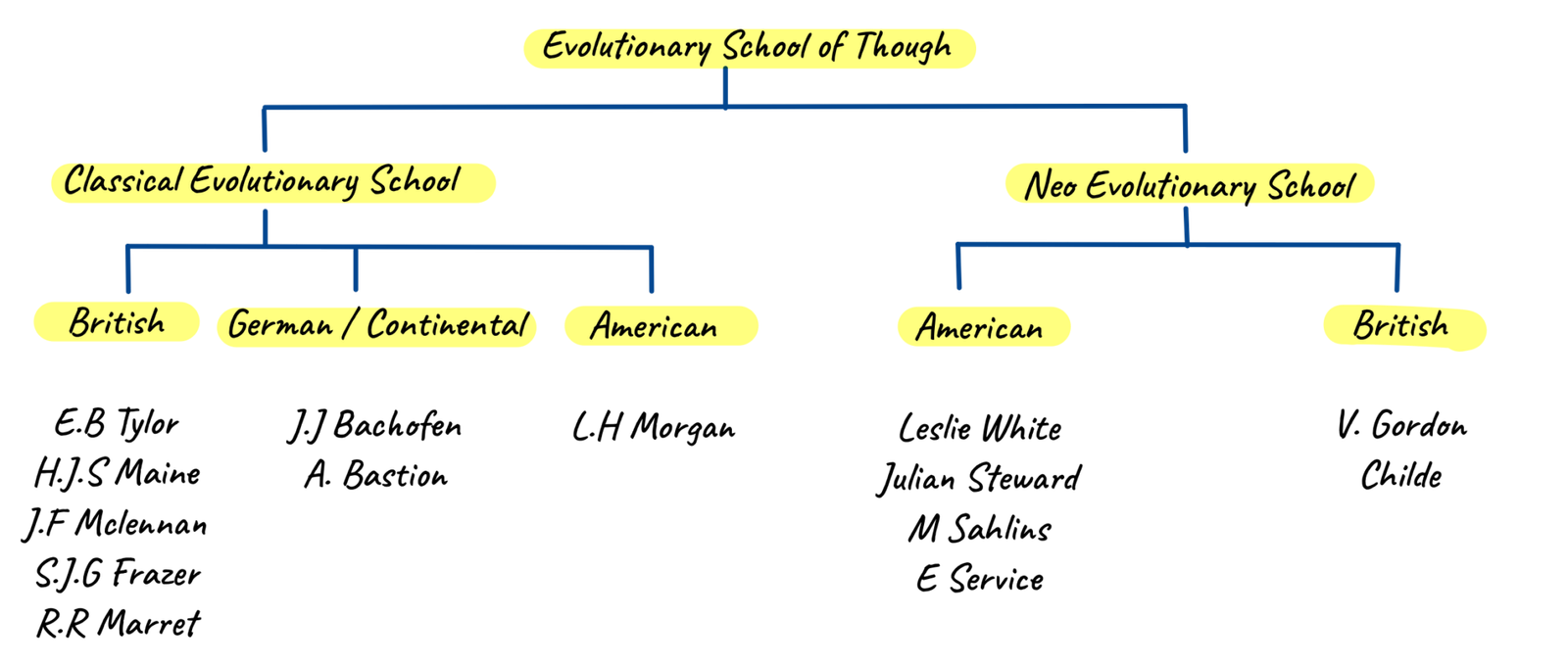 Anthropological Theories - Revision Note - Observing The Mortals